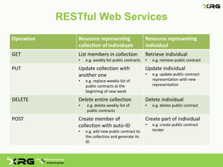 RESTful Web Services | PPTX