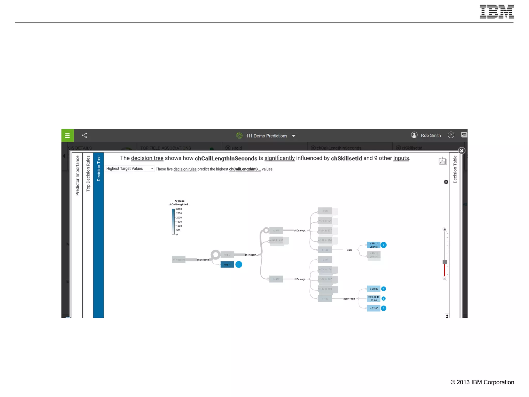 Predictive modelling in healthcare distributable - Rob Smith, IBM | PDF