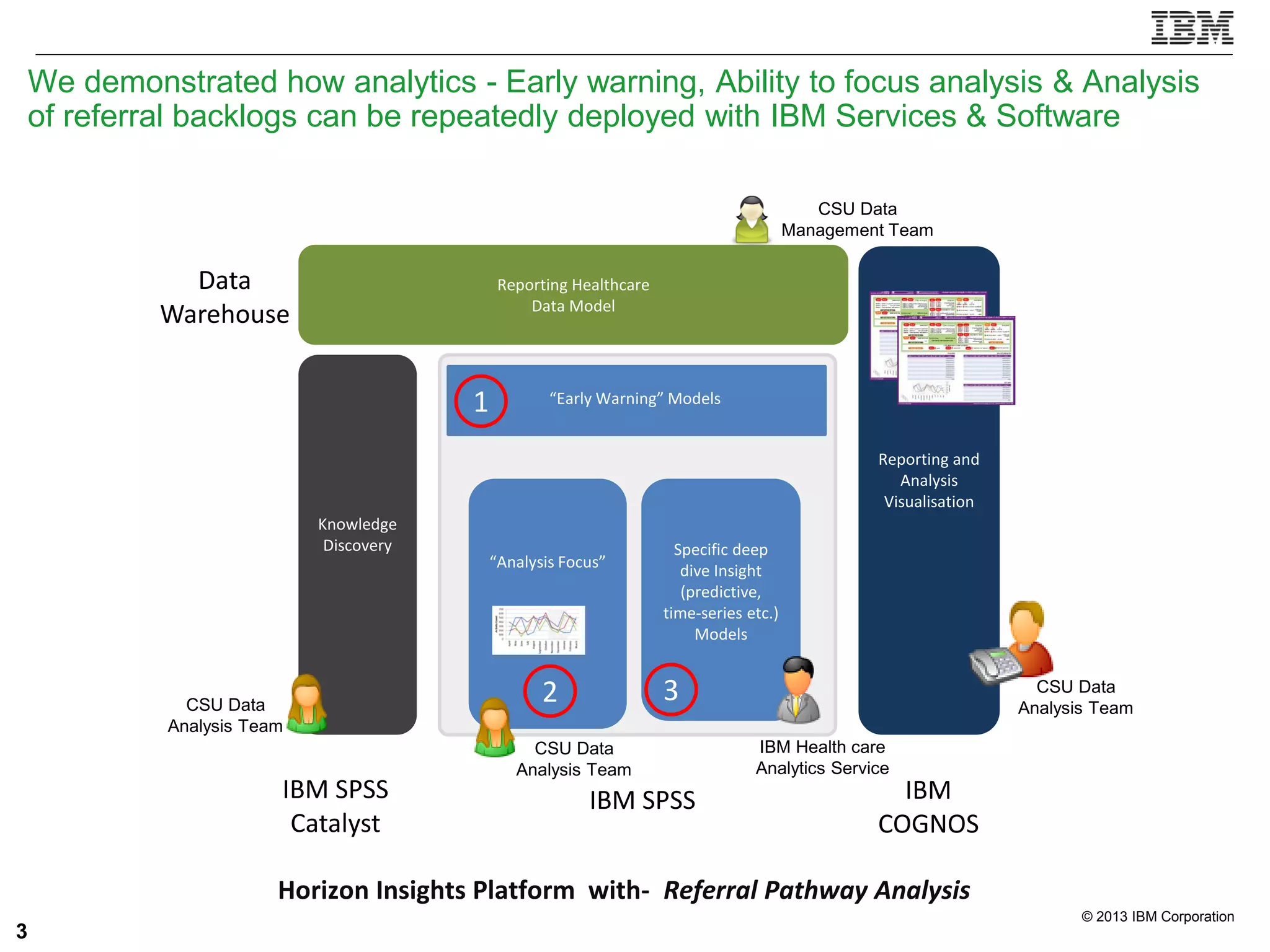 Predictive modelling in healthcare distributable - Rob Smith, IBM | PPT