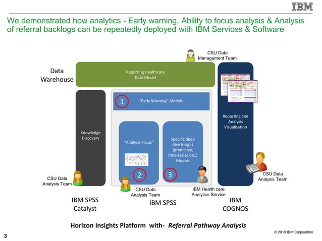 Predictive modelling in healthcare distributable - Rob Smith, IBM | PPT