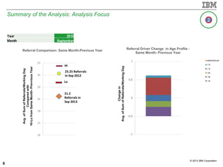 Predictive modelling in healthcare distributable - Rob Smith, IBM | PPT