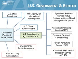 Agricultural Biotechnology in 21st Century - USDA's Perspective | PPTX ...