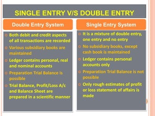 07 Single Entry System of Accounting | PPTX
