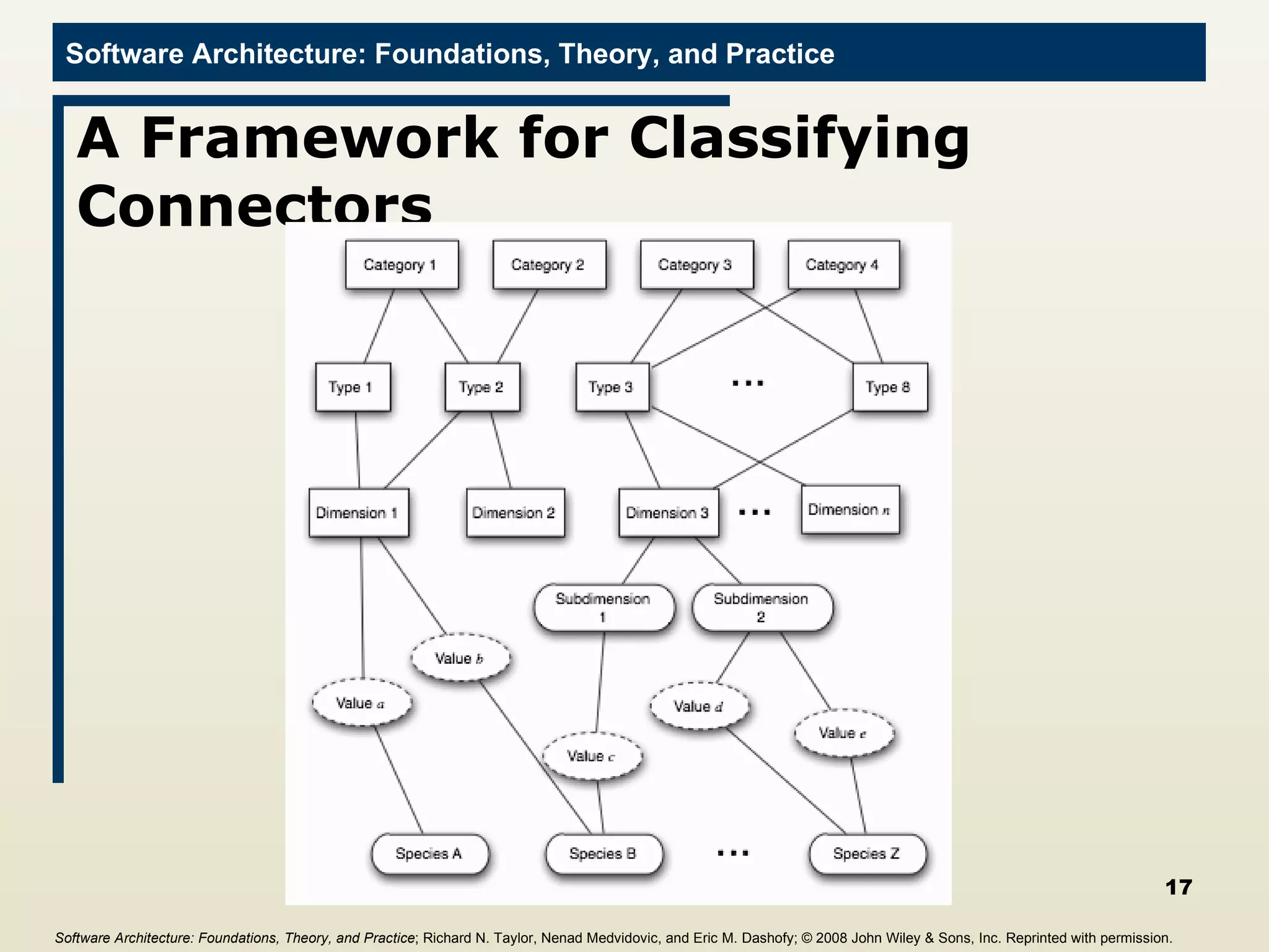 07 software connectors | PPT | Computer Software and Applications | Computing