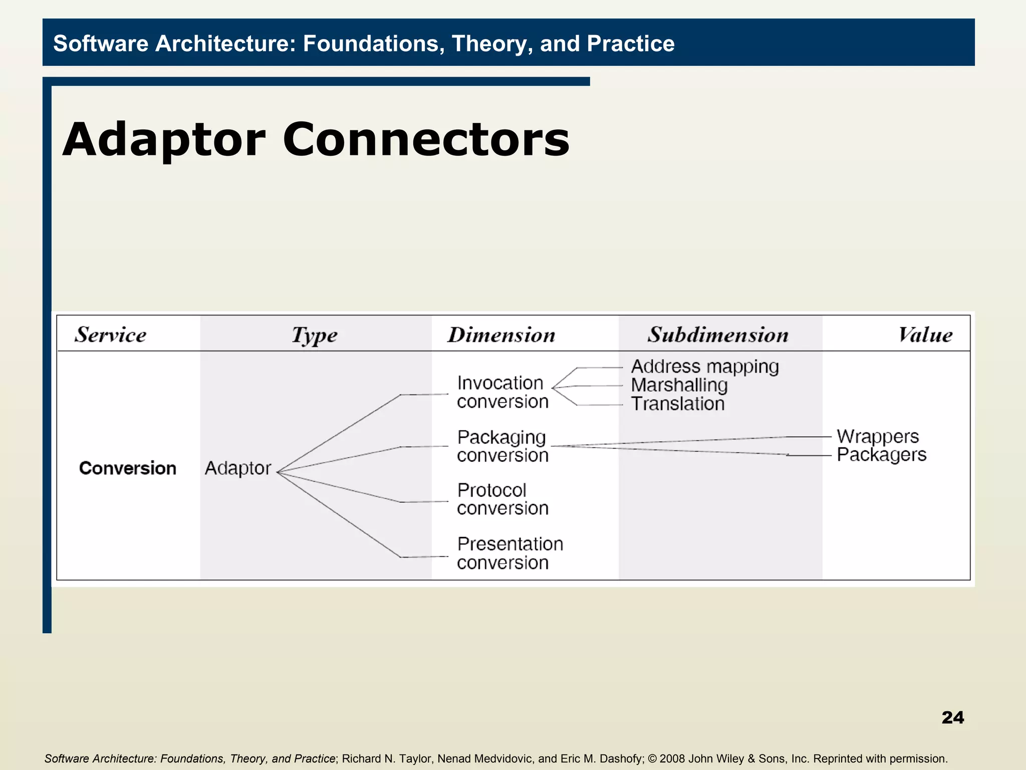07 software connectors | PPT