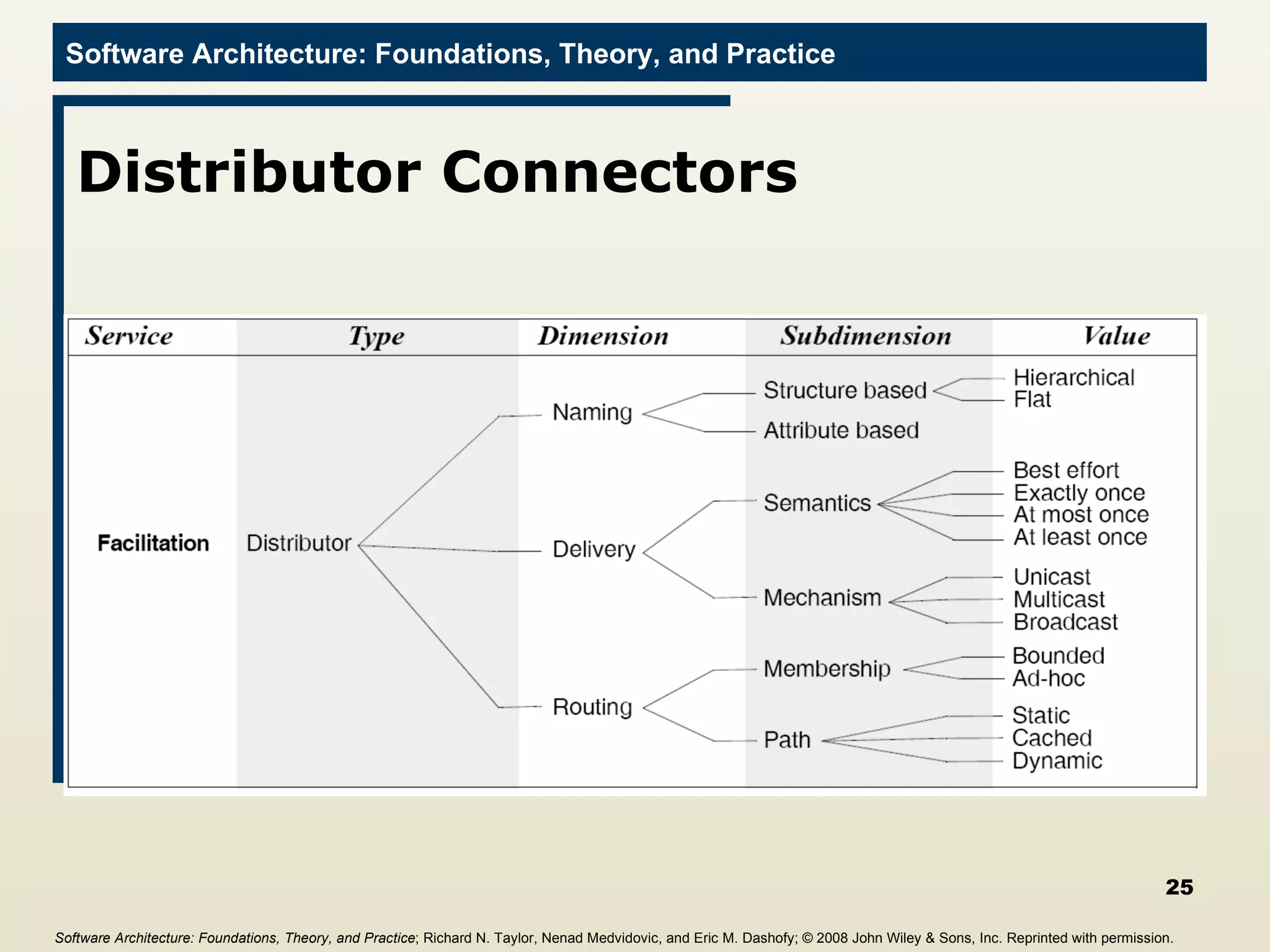 07 software connectors | PPT