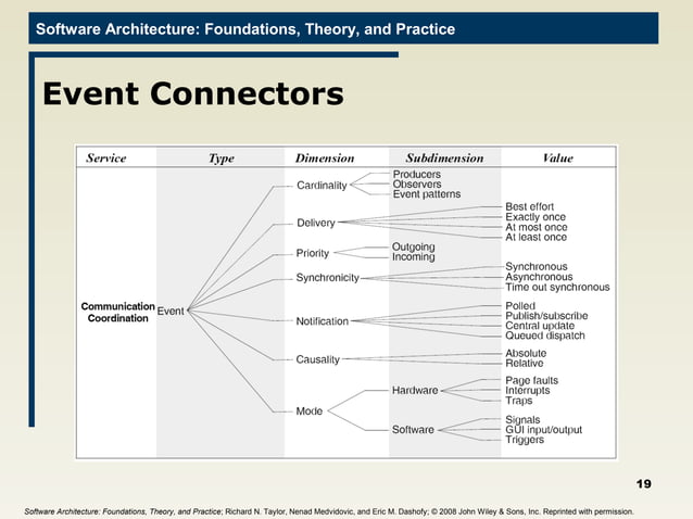 07 software connectors (2) | PPT