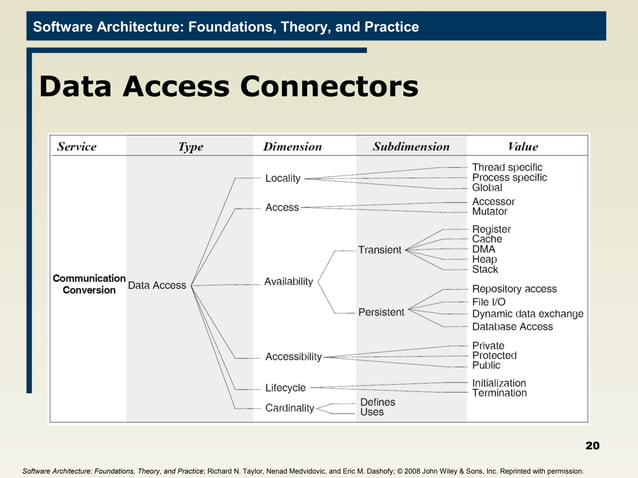 07 software connectors (2) | PPT