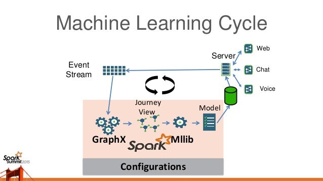 Automated Machine Learning Using Spark Mllib to Improve Customer Expe…