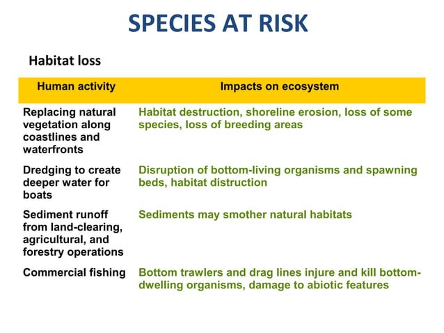 07 species at risk | PPT | Agriculture | Industries