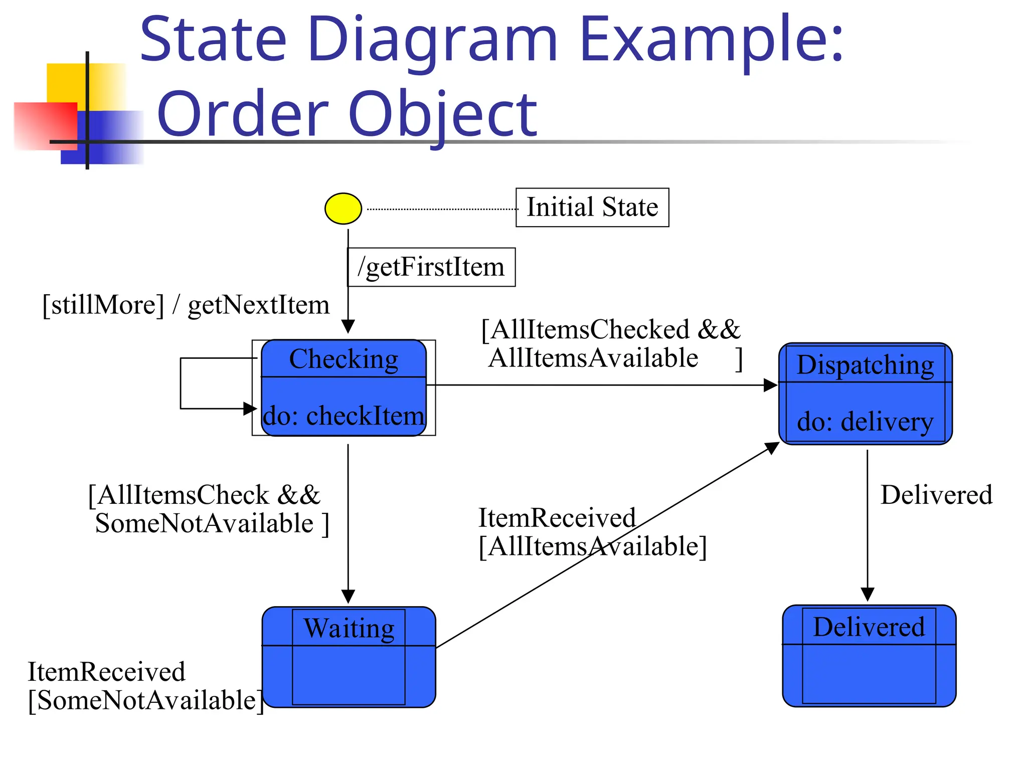 StateDiagrams (Unified modeling Languages) | PPT