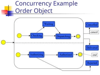 StateDiagrams (Unified modeling Languages) | PPT
