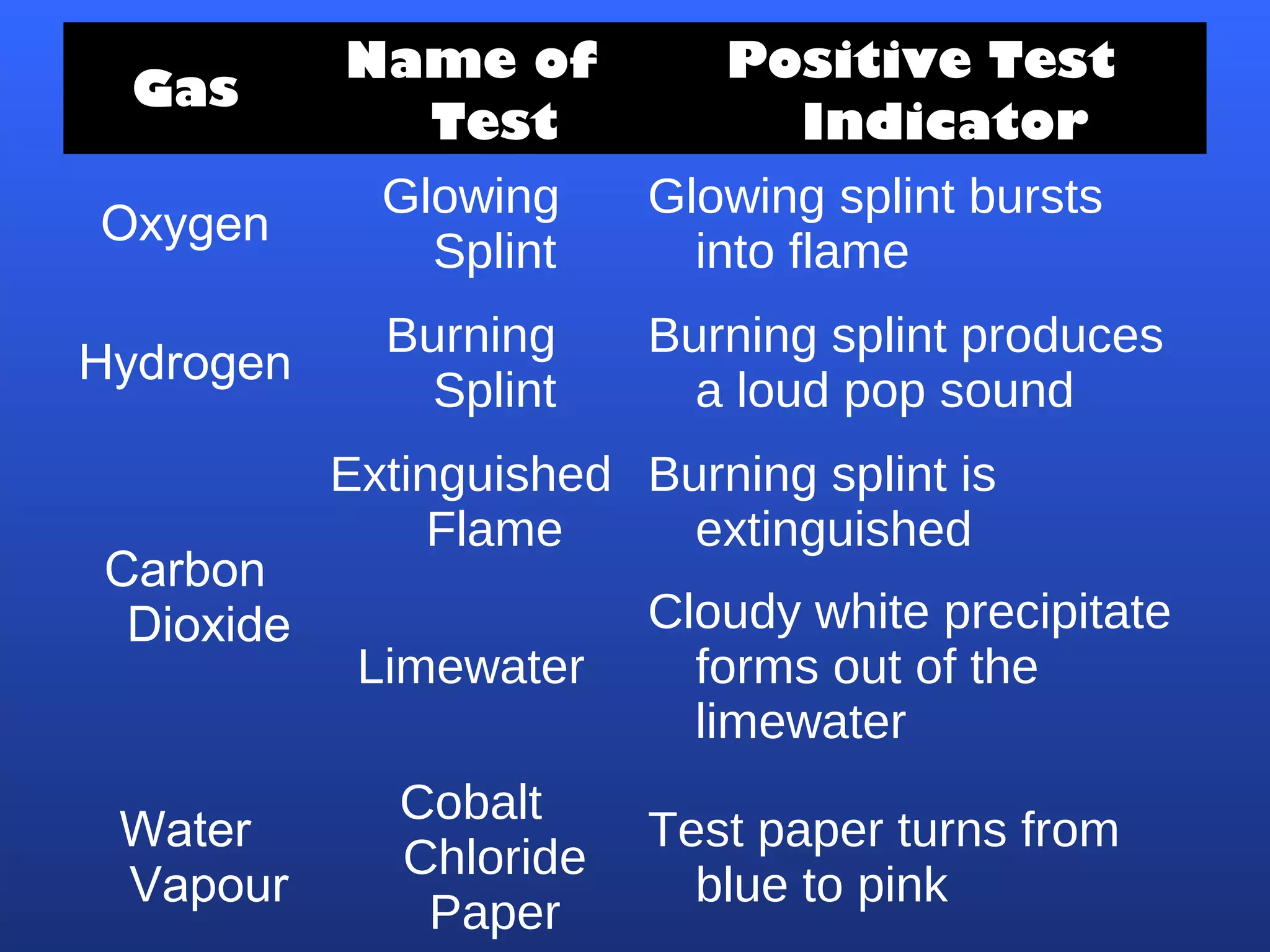 Grade 9, U1-L5B, Test for Gas | PPT