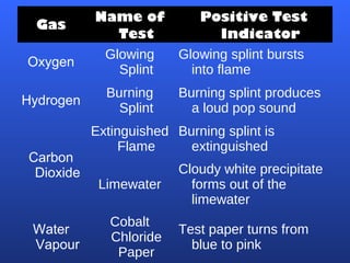 Grade 9, U1-L5B, Test for Gas | PPT