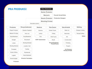 07 Tahapan Proses Produksi Film cinematografi.ppt