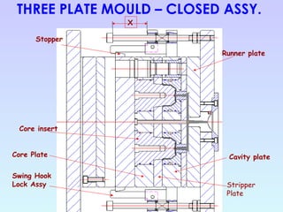 Types of mould | PPT