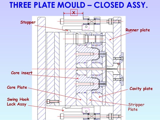 Types of mould