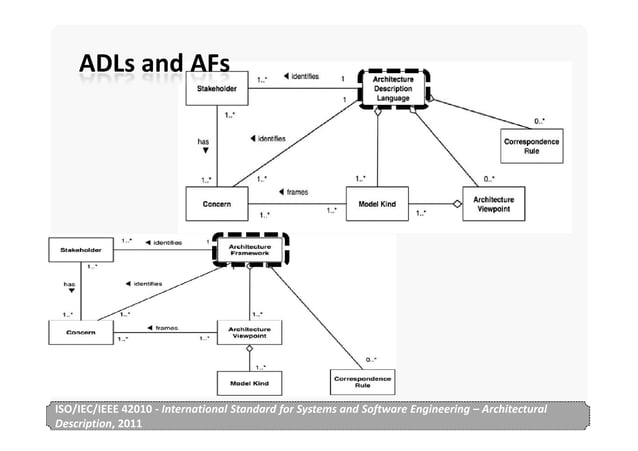 Software Architecture: views and viewpoints | PDF