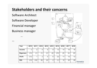 Software Architecture: views and viewpoints | PDF