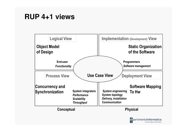 Software Architecture: views and viewpoints | PDF