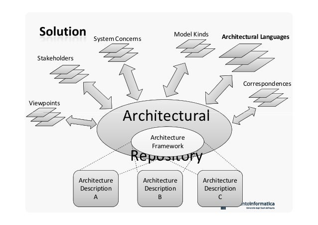 Software Architecture: views and viewpoints