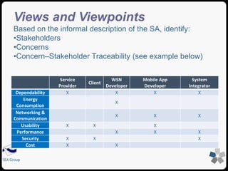 Software Architecture Views and Viewpoints | PPTX