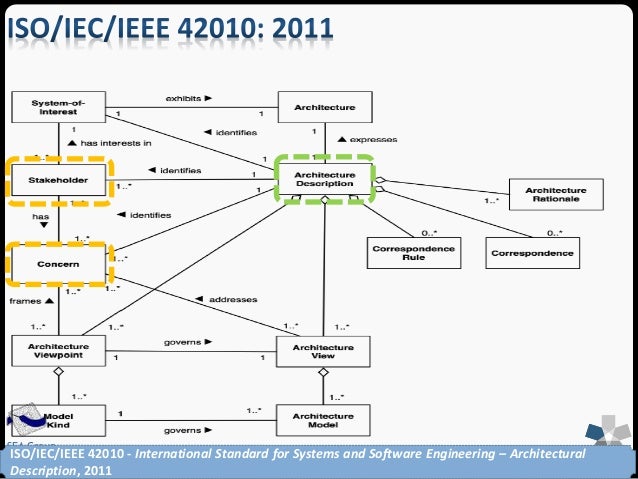 Software Architecture Views and Viewpoints
