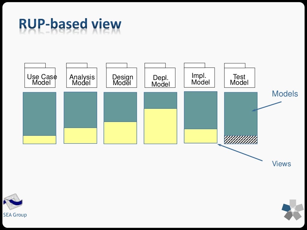 Software Architecture Views and Viewpoints
