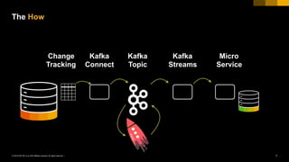 Breaking Down a SQL Monolith with Change Tracking, Kafka and KStreams ...