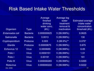 Emerging Pathogens In Wastewater | PPT
