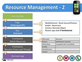 07 wp7 application lifecycle | PPT