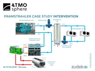 Water/ammonia absorption chillers NETWORKING B | PPT