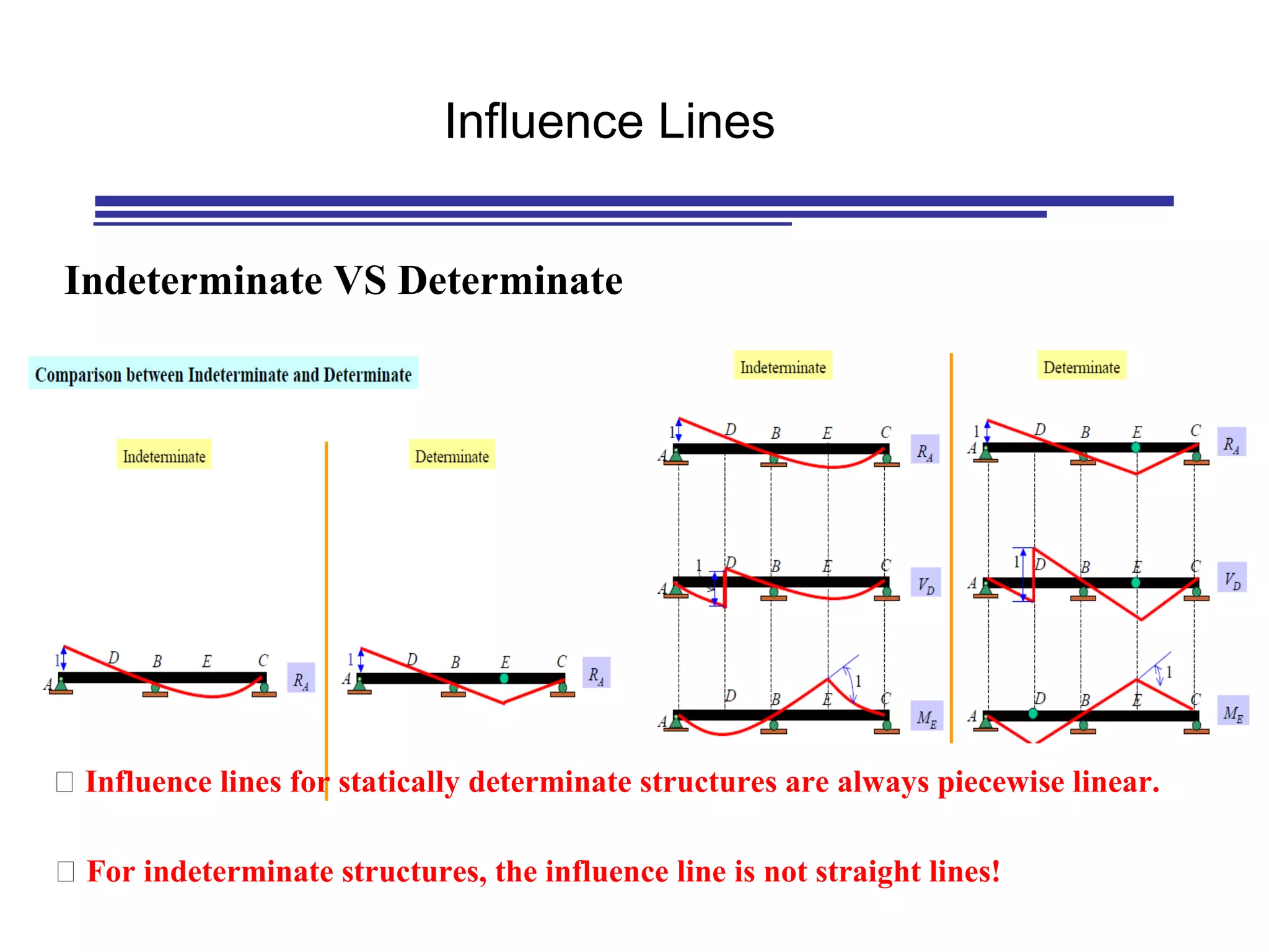Influence line for indeterminate structures | PPT