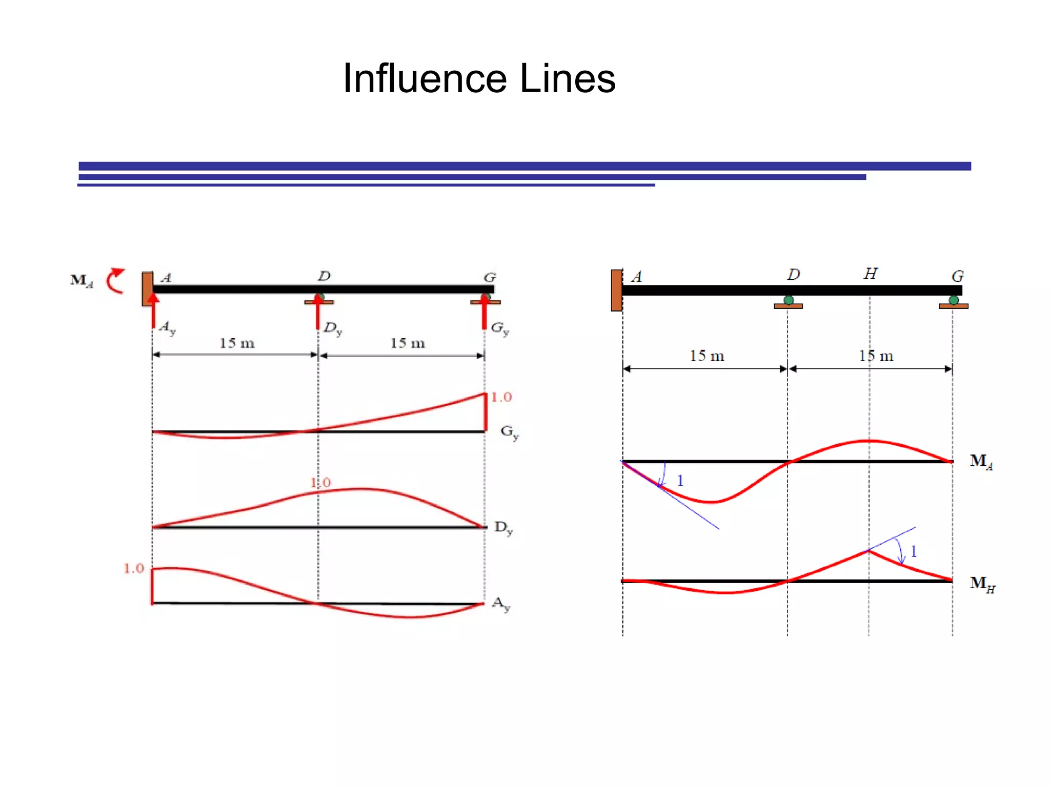 Influence line for indeterminate structures | PPT