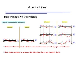 Influence line for indeterminate structures | PPT
