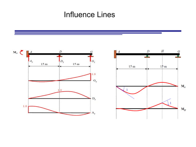 Influence line for indeterminate structures | PPT