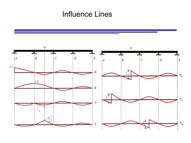Influence line for indeterminate structures | PPT