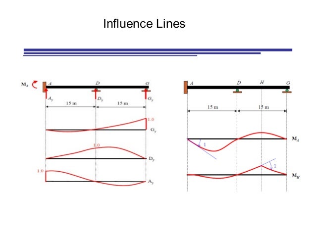 Influence line for indeterminate structures