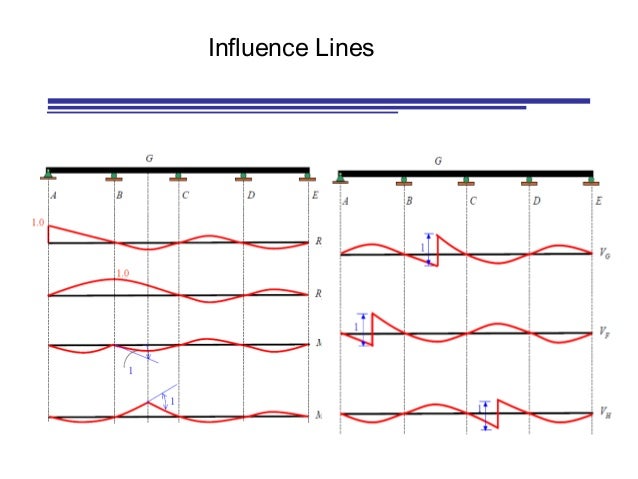 Influence line for indeterminate structures