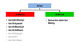 08. ism mabni [ism dhomir] | PPTX