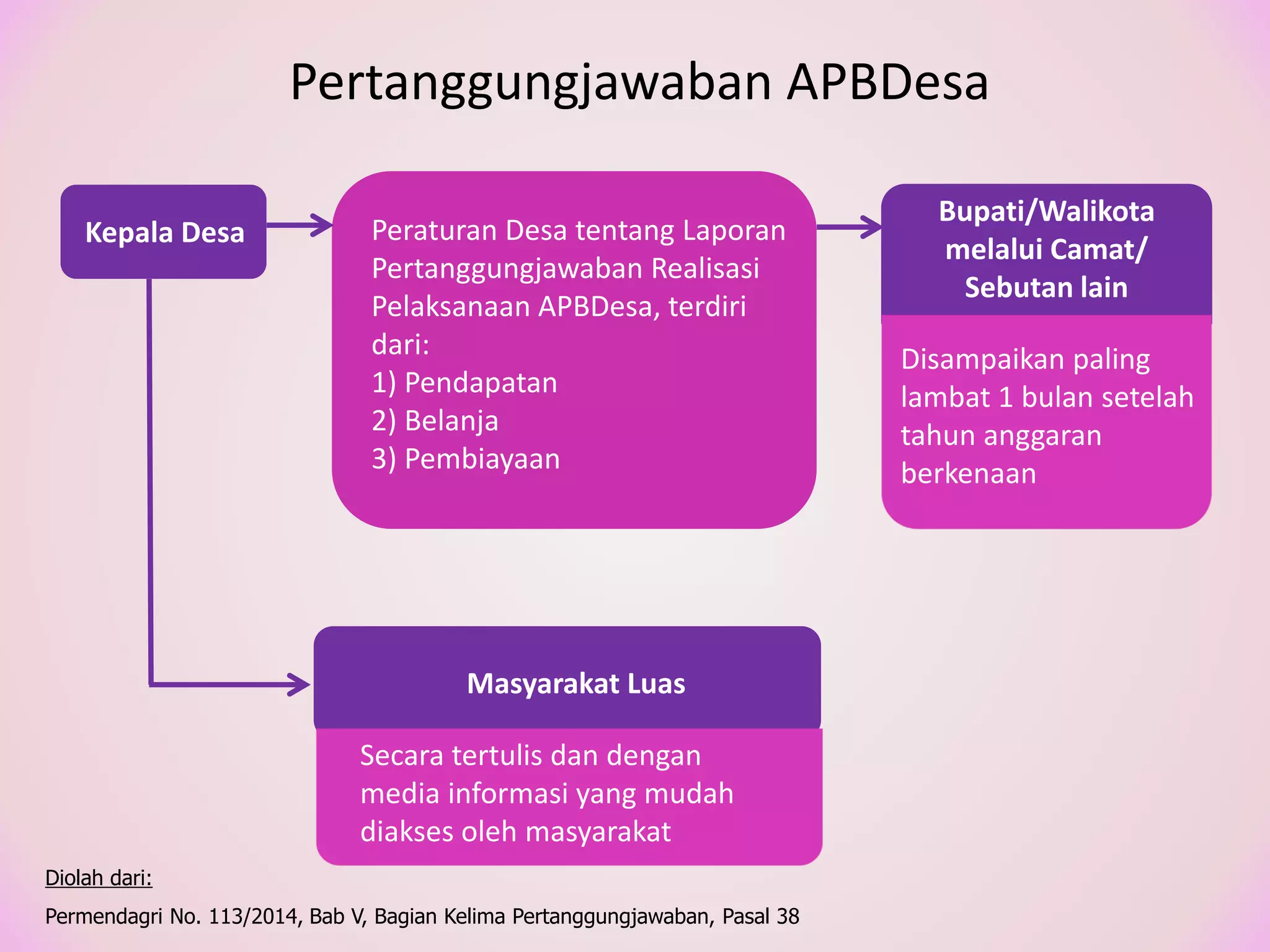 penatausahaan pelaporan - pertanggungjawaban apbdesa | PDF