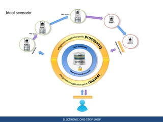 What is a good One Stop Shop? | PPT