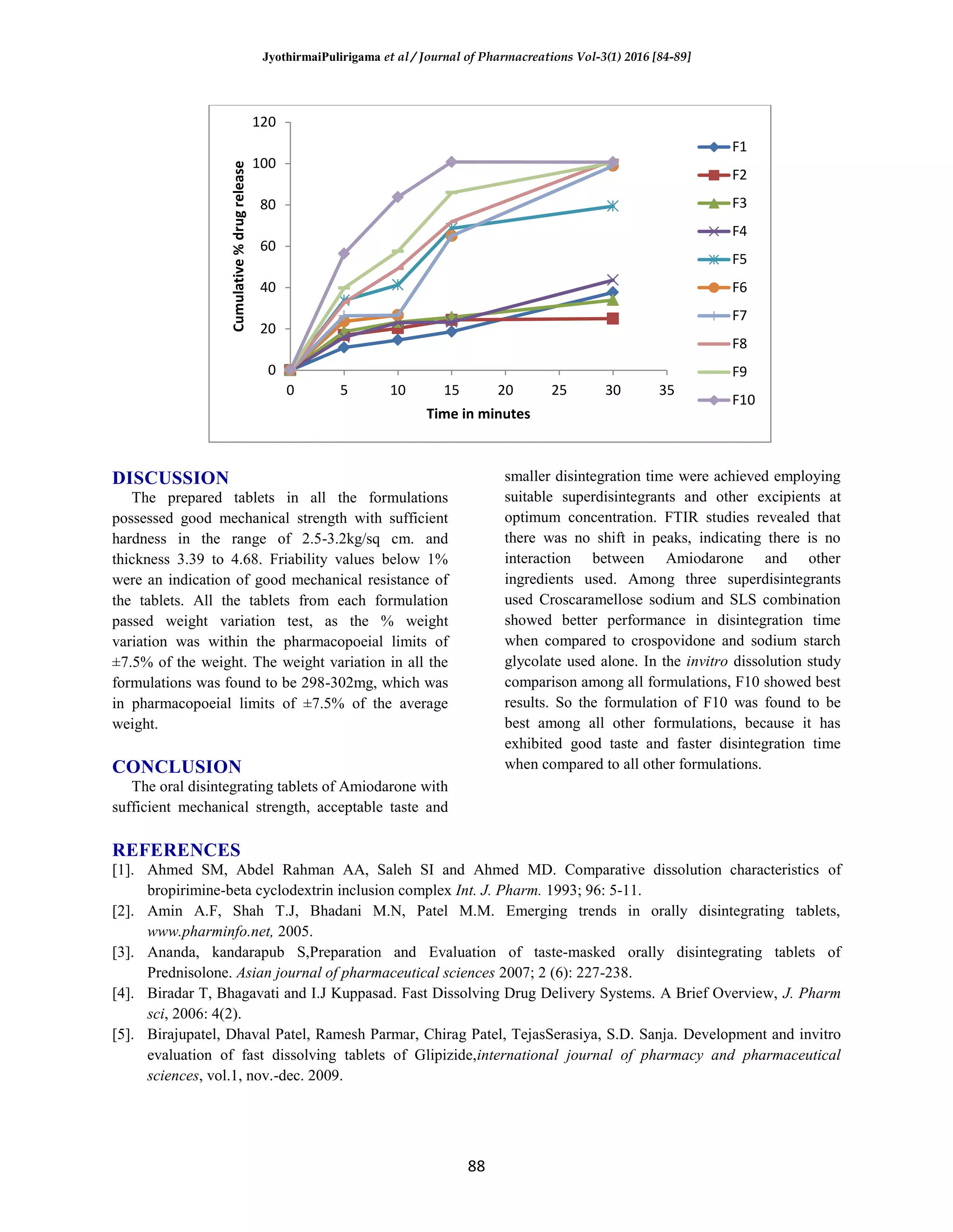 Formulation and invitro evaluation of amiodarone orodispersable tablets ...