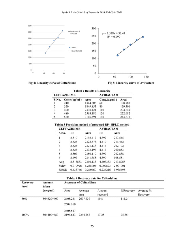 Stability indicating analytical method development and validation for estimation of Ceftazidime ...
