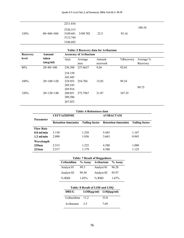 Stability indicating analytical method development and validation for estimation of Ceftazidime ...