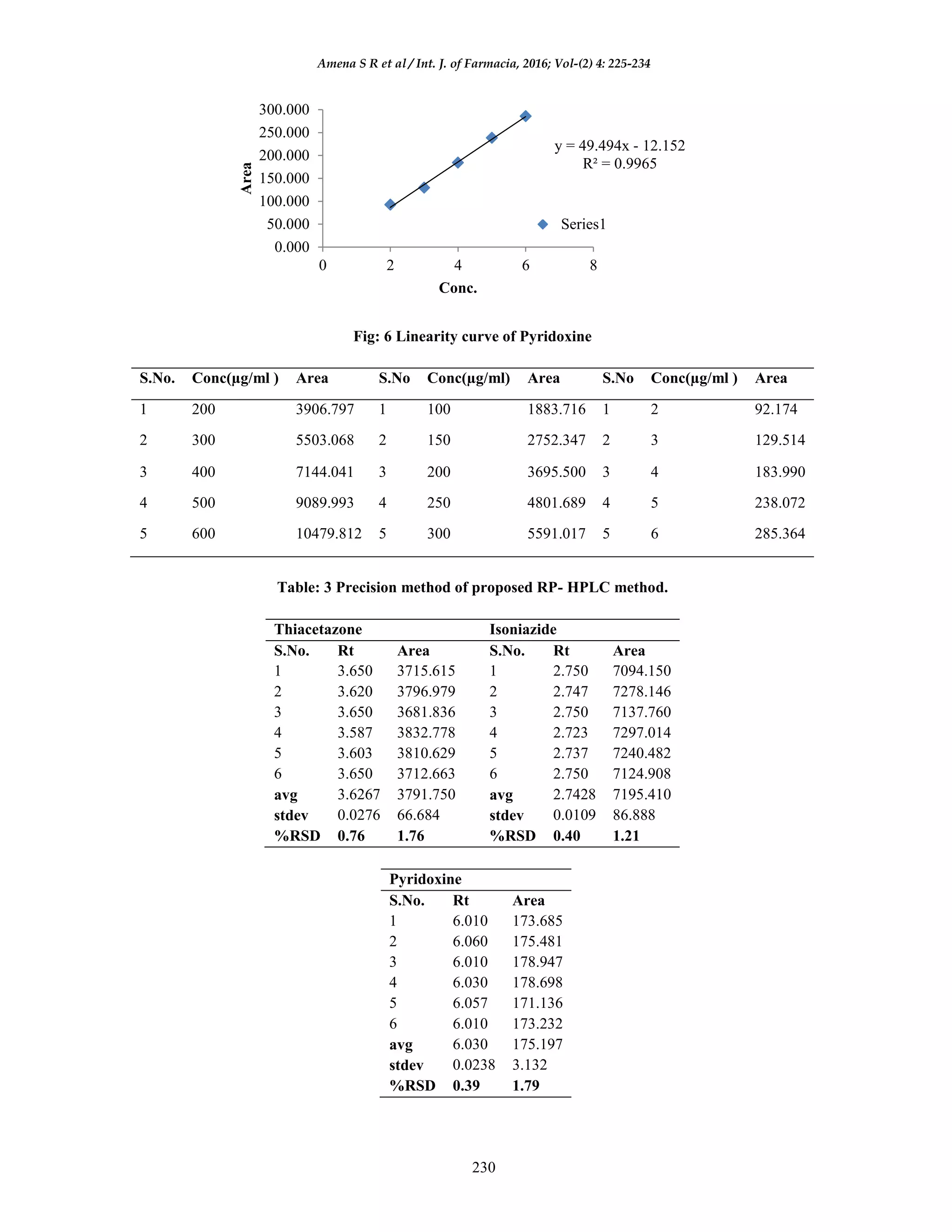 Stability indicating analytical method development and Validation for Isoniazide, Thiacetazone ...