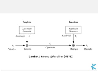 Kriptografi - Stream Cipher | PDF