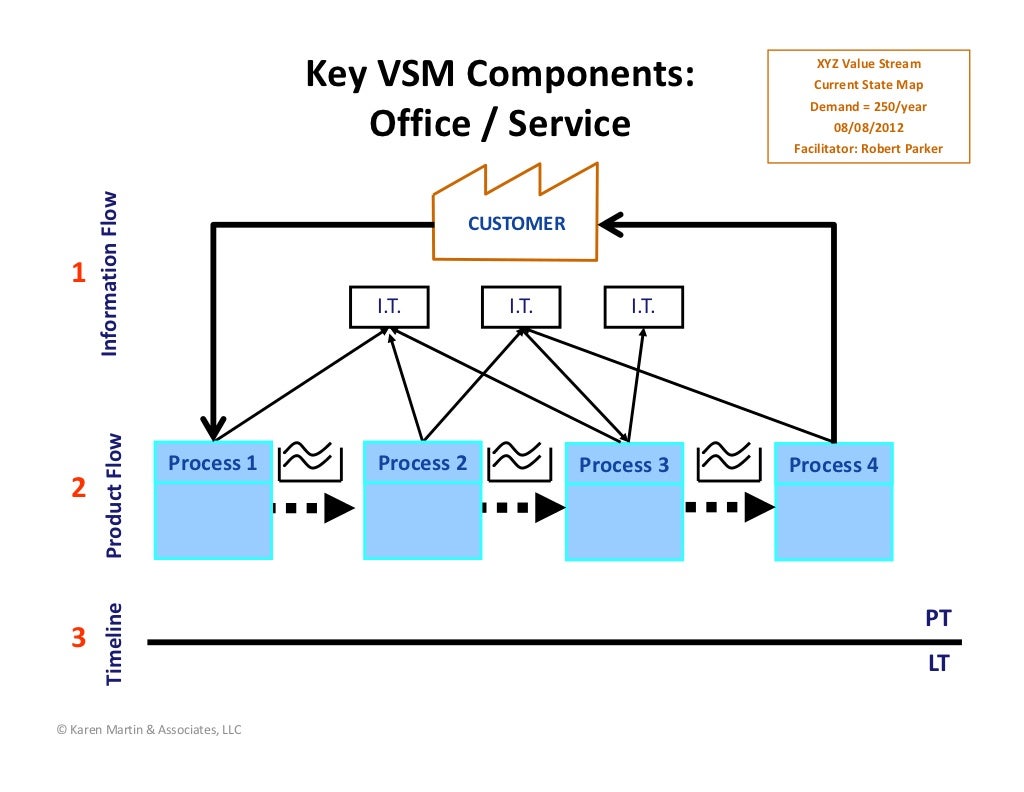 Key VSM Components: XYZ Value Stream Current S…