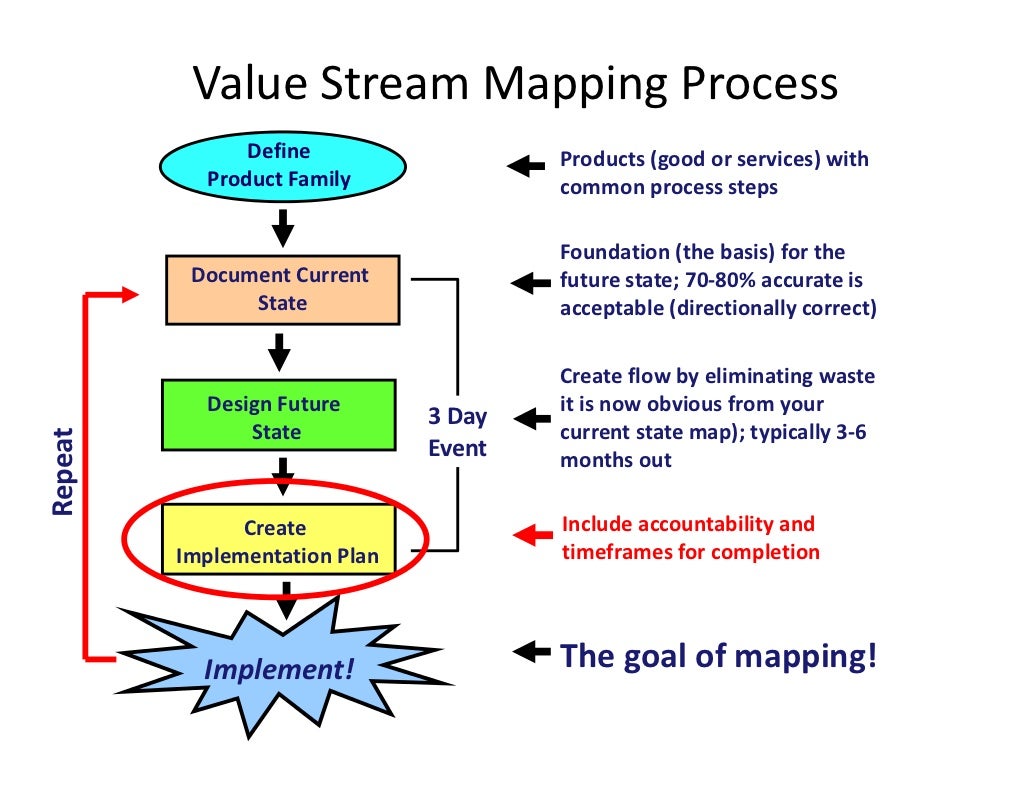 Value Stream Mapping Process Define Products good Or Services With