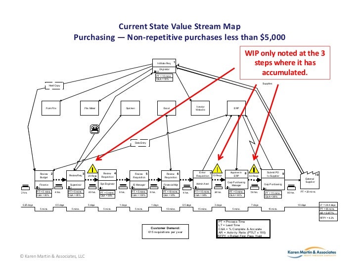 Current State Value Stream Map Purchasing — Non‐repetitive purchases